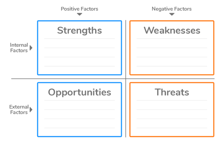 Use SWOT Analysis to improve your business. - CreativeMario.com